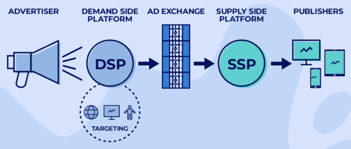 What is a Demand-Side Platform (DSP) and How Does it Work?