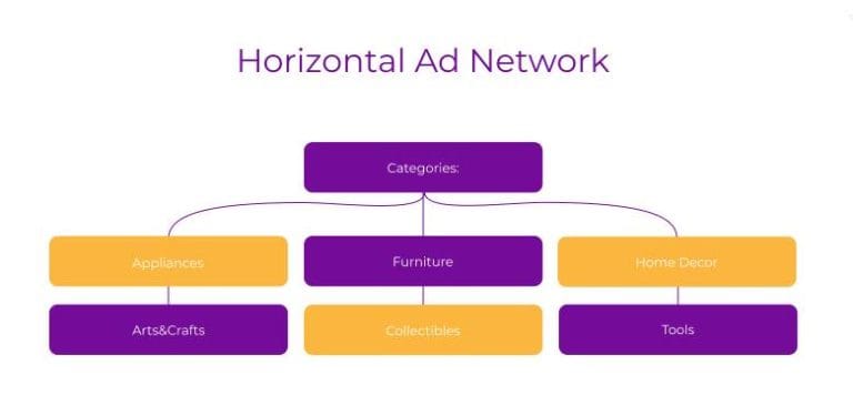 What is an Ad Network? Definition, Types & Benefits Explained